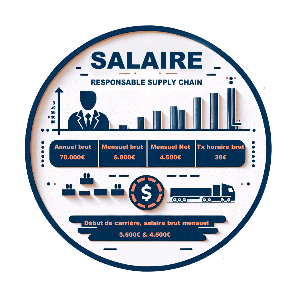 Responsable supply chain : quel salaire en 2024