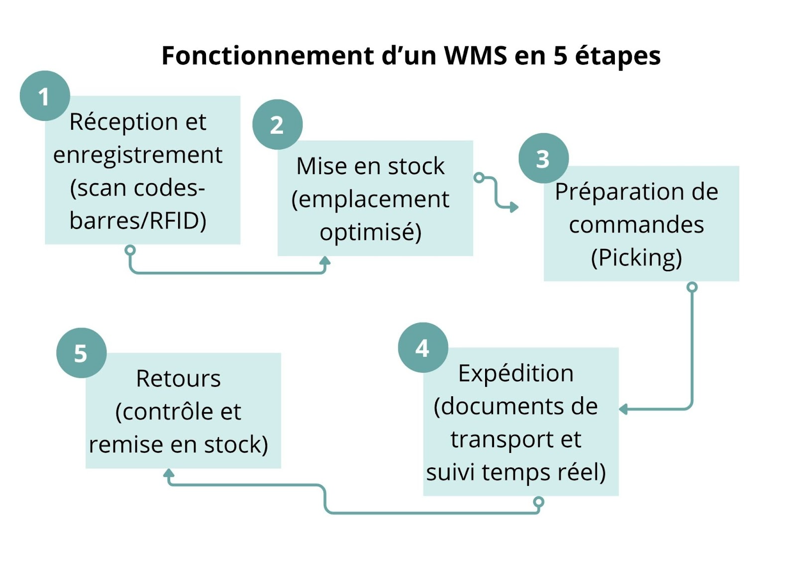 Logiciel WMS - Comparatif et Guide pour choisir le bon en 2025